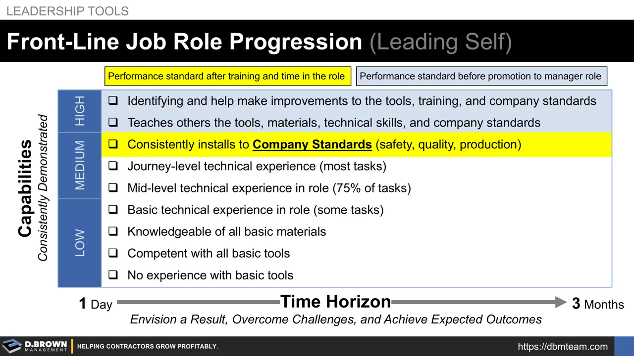 Front-Line Job Role Progression (Leading Self) | D. Brown Management