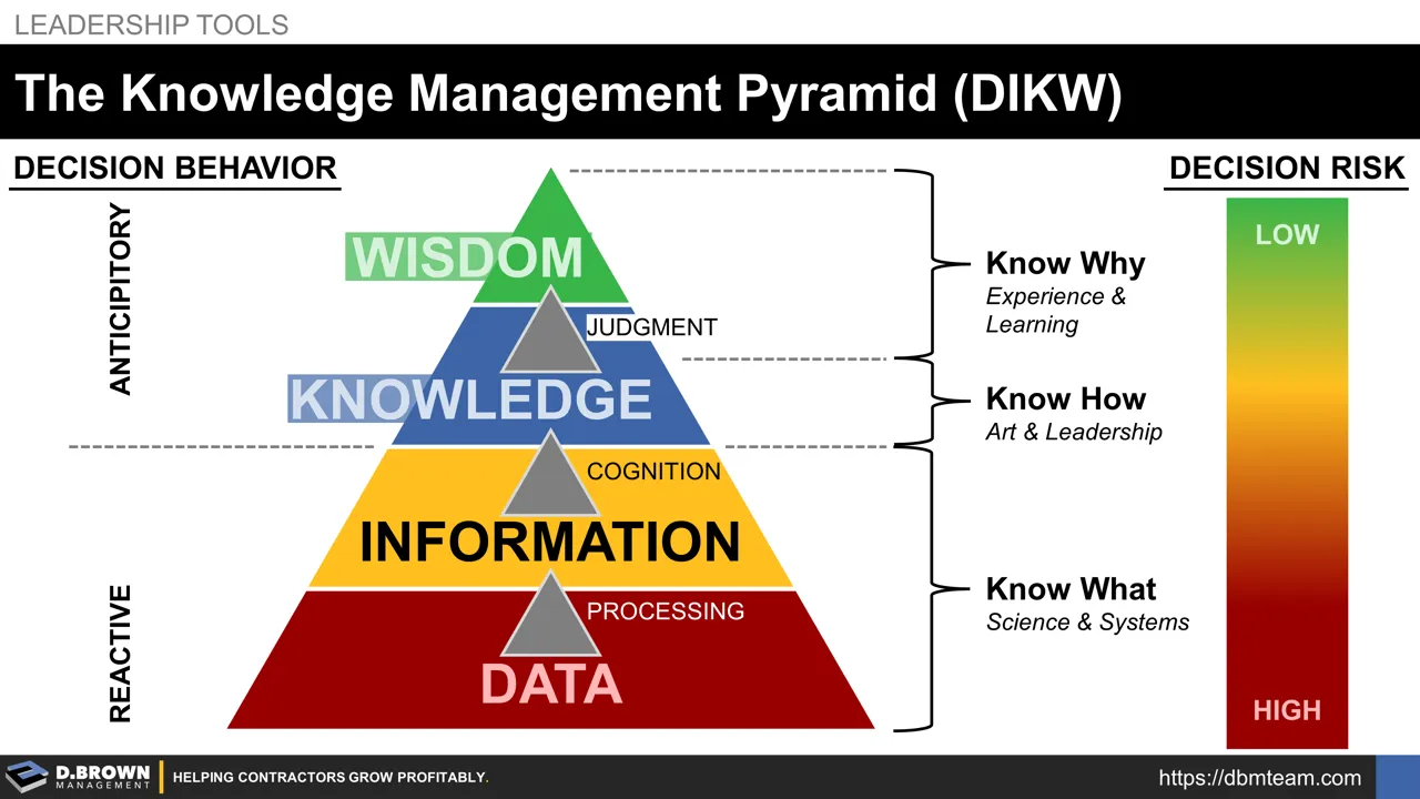 The Knowledge Management Pyramid (DIKW) | D. Brown Management