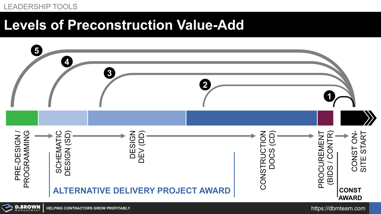 Levels of Preconstruction Value-Add