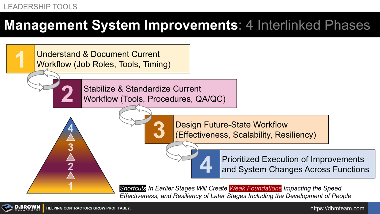 Management System Improvements (4 Interlinked Phases)