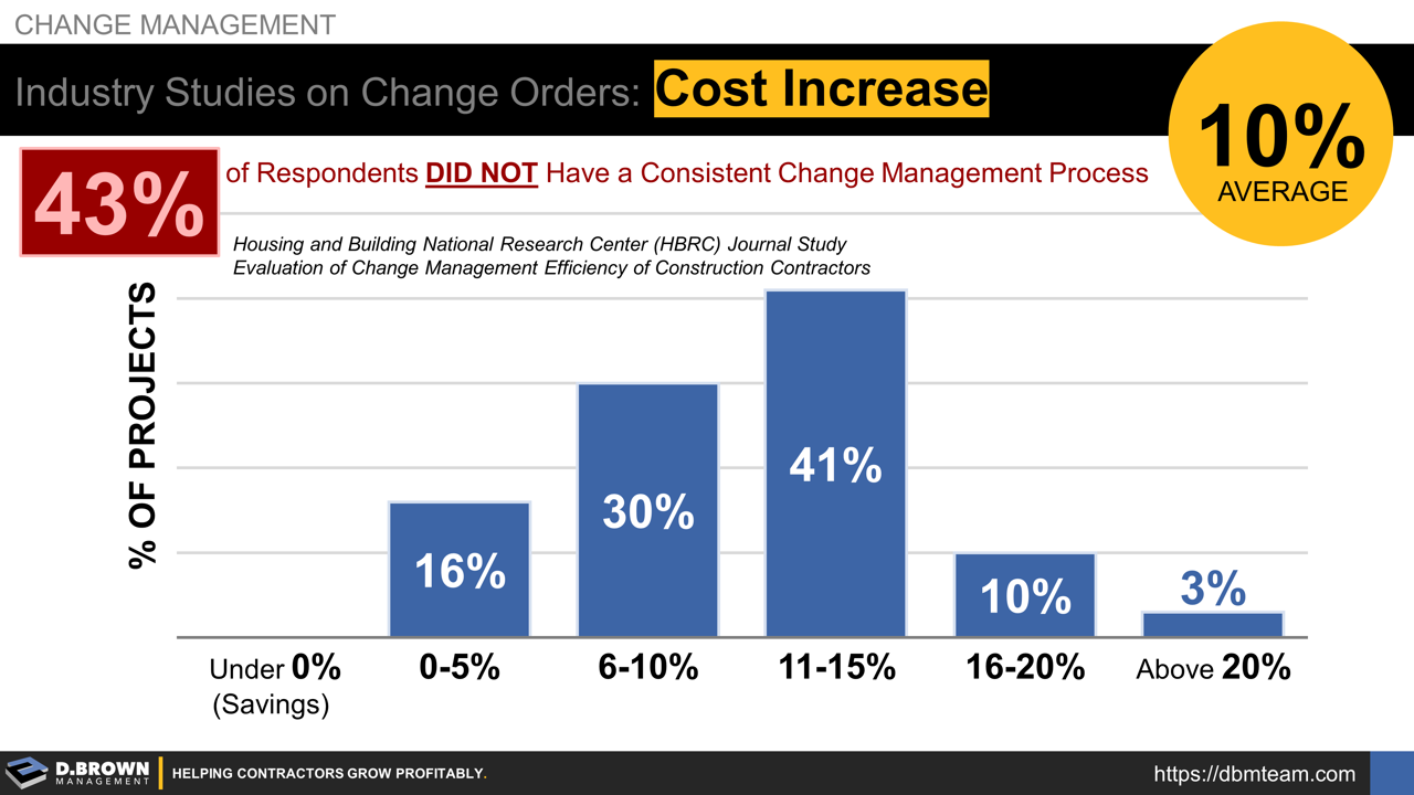 Change Orders and Average Cost Impact to the Project (Industry Survey)