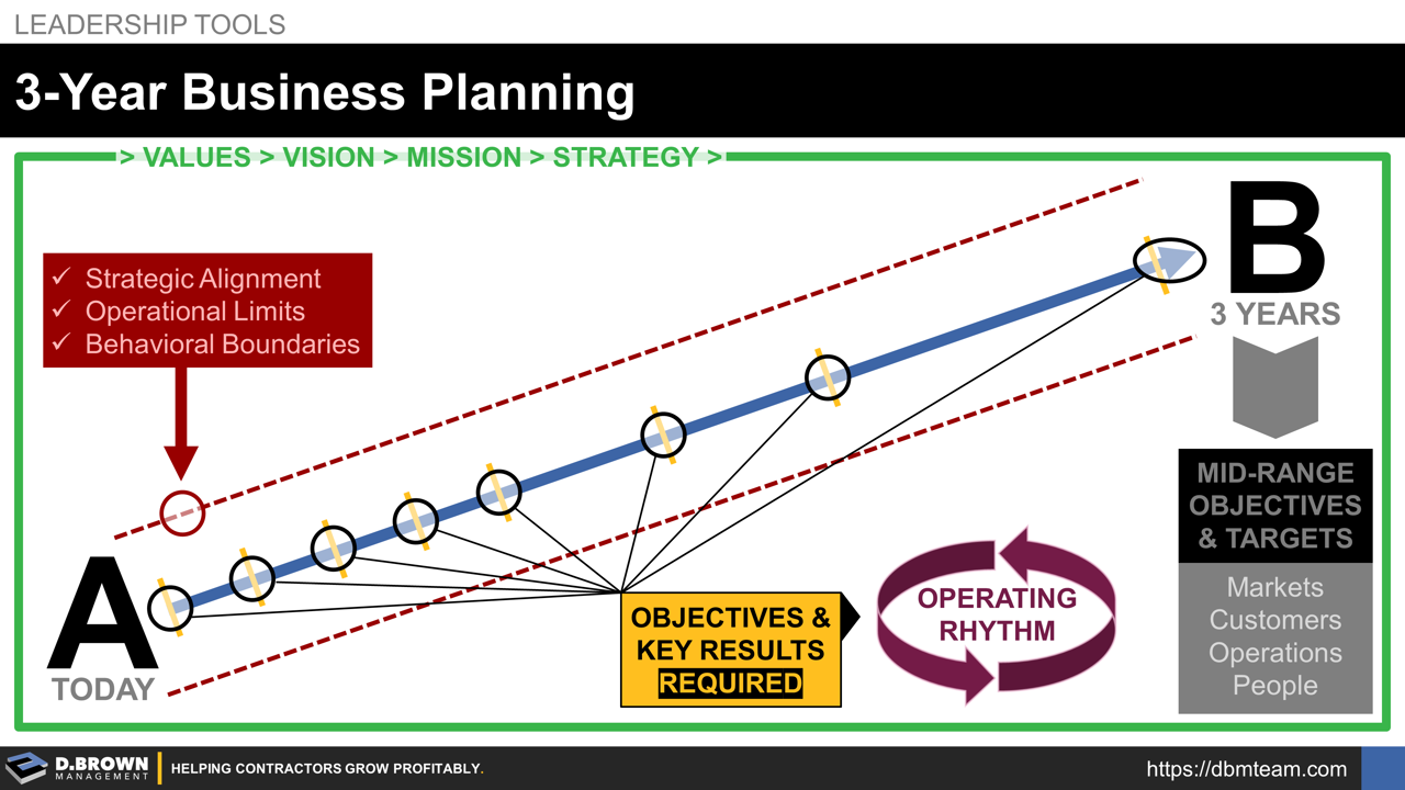 3-Year Business Planning (Basic Overview)