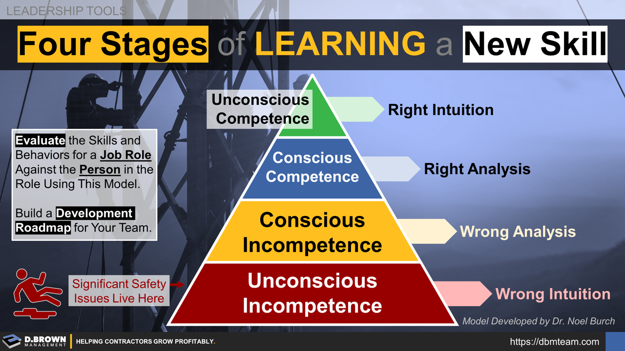 Four Stages of Learning a New Skill