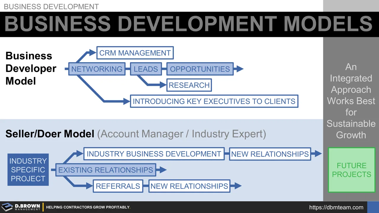 Business Development Models for Contractors | D. Brown Management