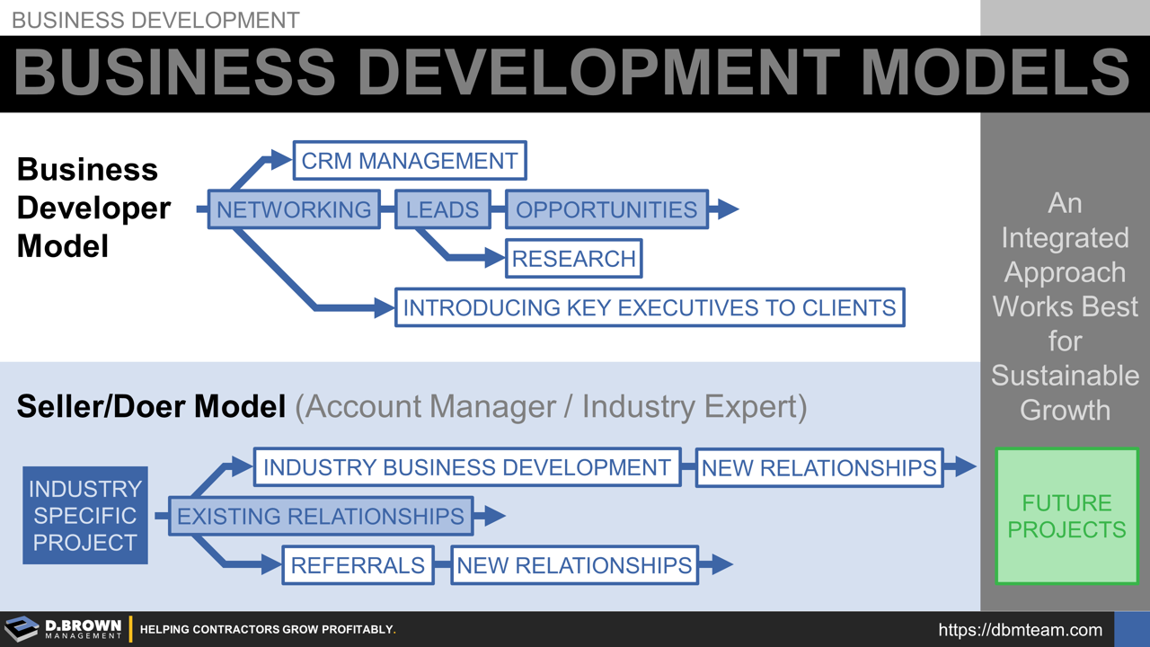 Business Development Models for Contractors