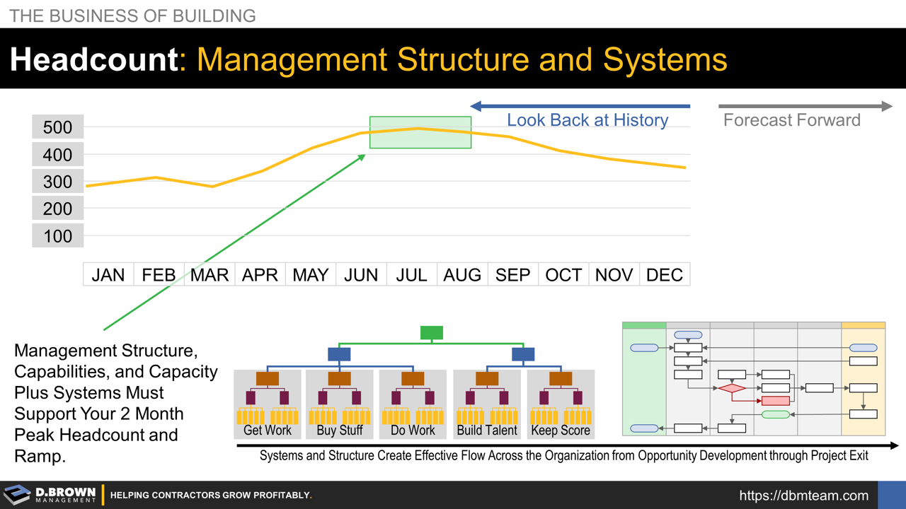 Headcount, Management Structure, and Systems