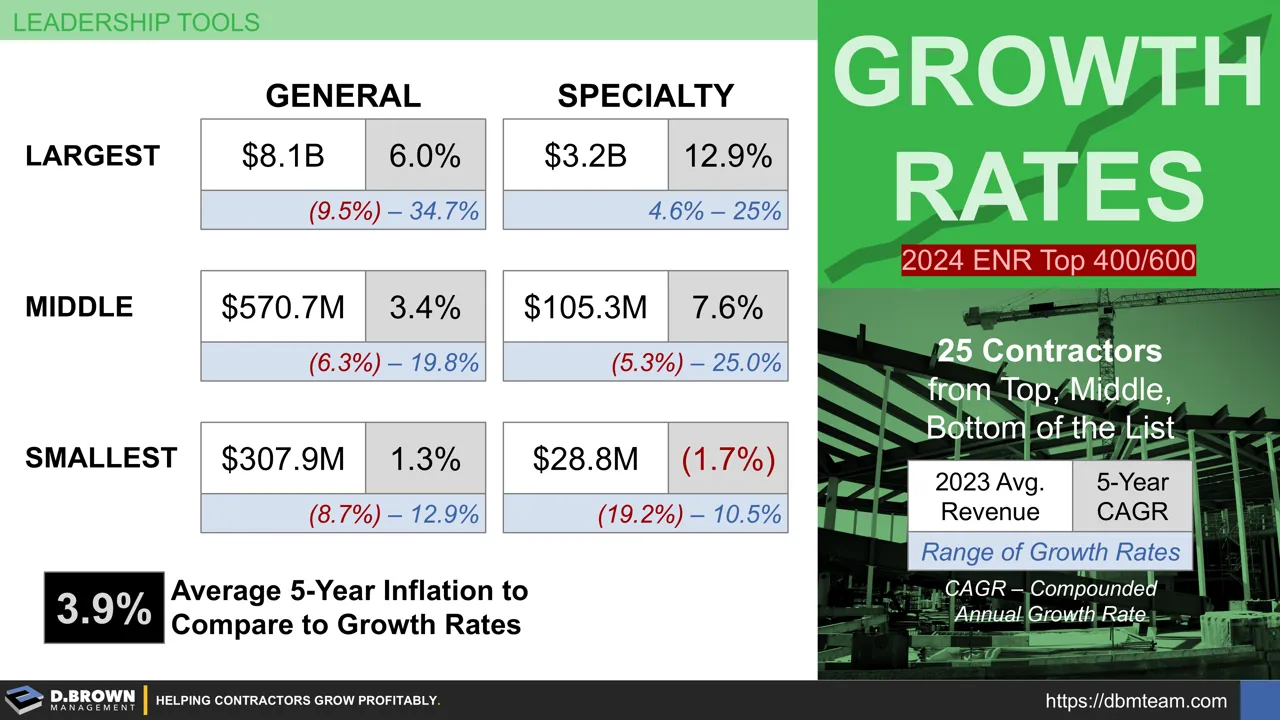 2024 Contractor 5-Year Growth Rates (ENR Top 400/600 Lists) | D. Brown ...