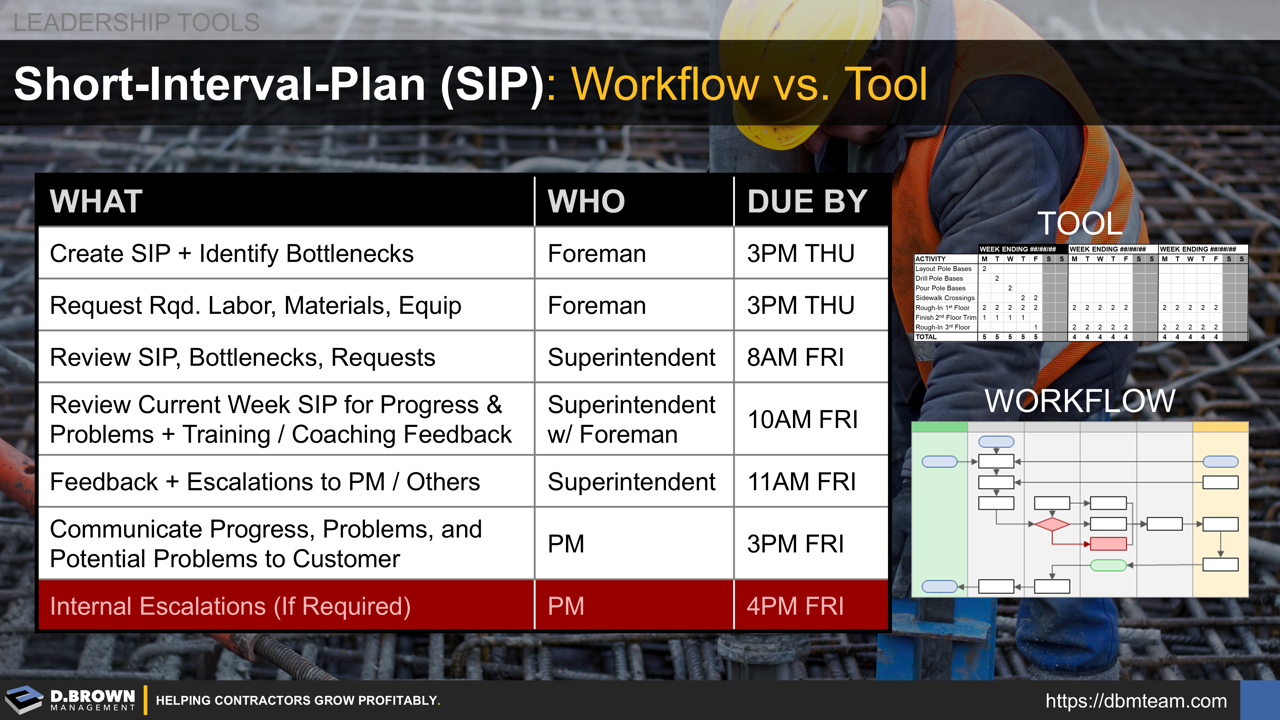 Short-Interval Plan (SIP) Workflow vs. Tool