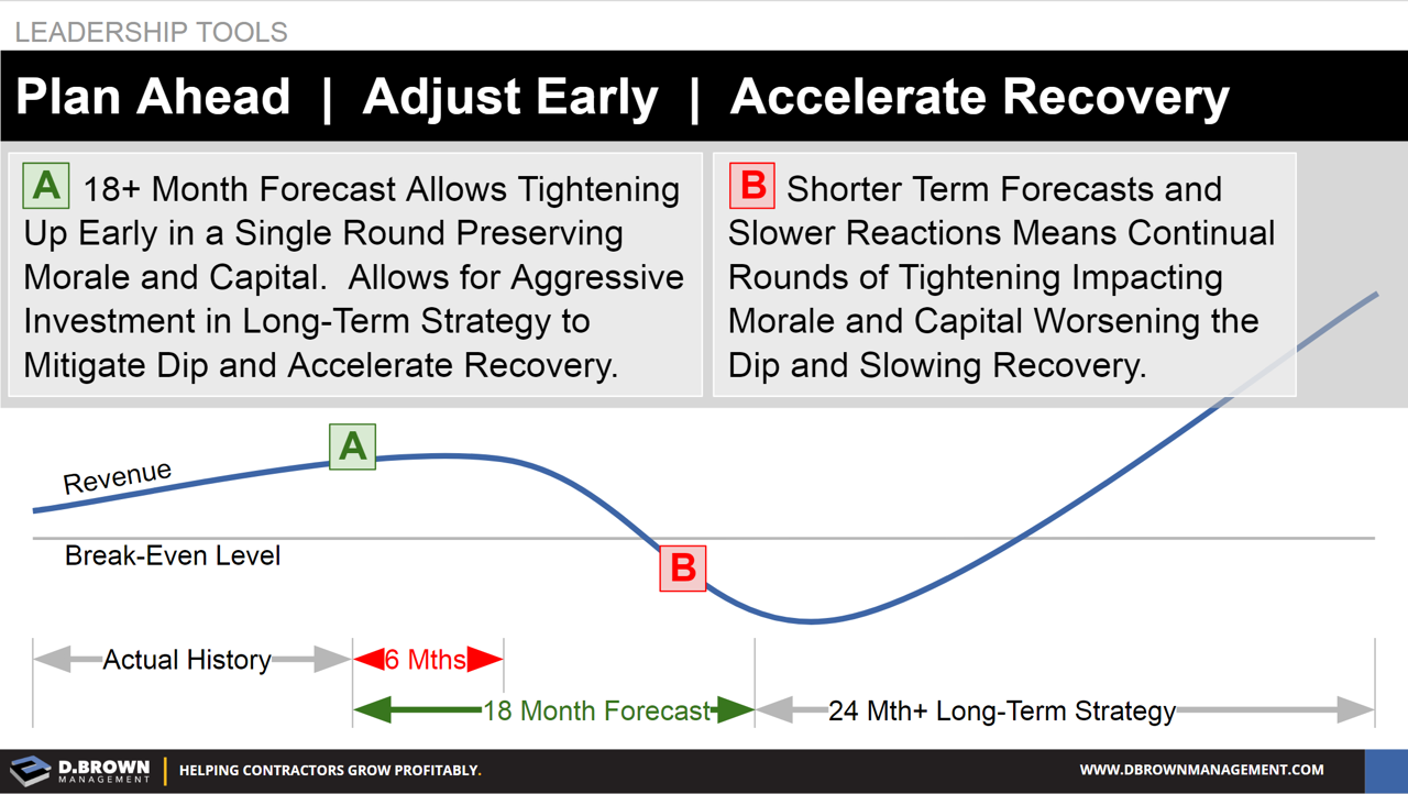 Plan Ahead, Adjust Early, and Accelerate Recovery