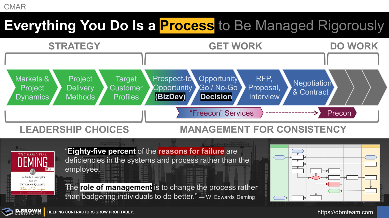 The Process of Winning CMAR Projects
